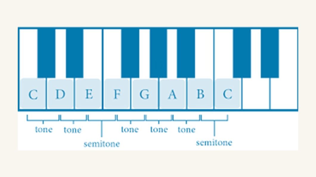 🎹 How to Play the C Major Scale on Piano: The Ultimate Guide ...