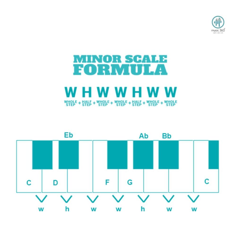 How to play minor piano scales: A simple step-by-step guide for ...